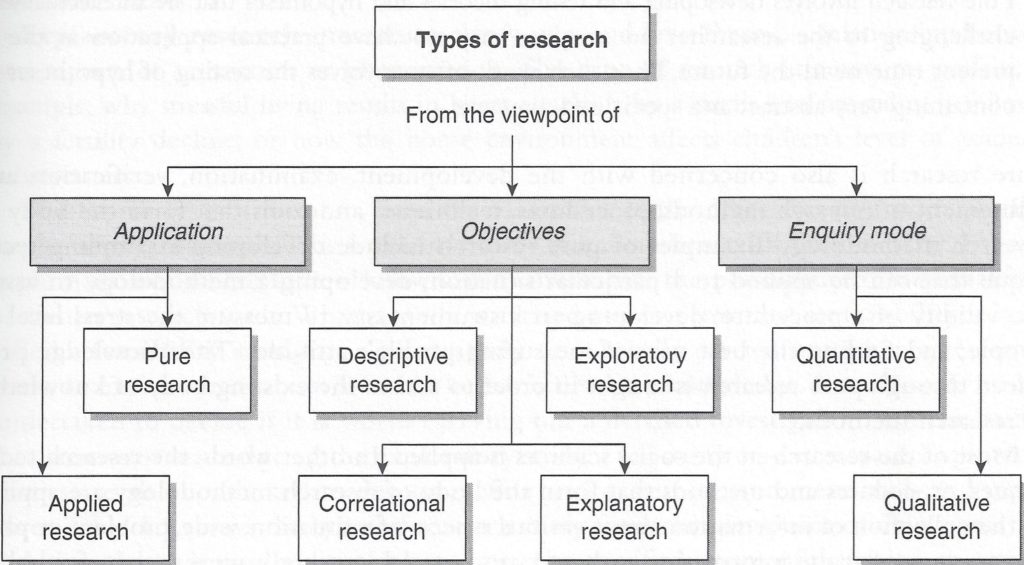 Types of research – Anapoly AI Labs